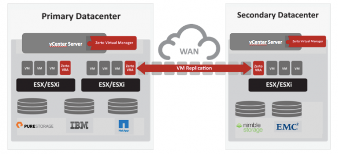Zerto Virtual Replication 3.5 - Architecture Overview. | Settlersoman ...