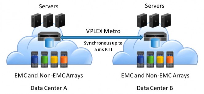 EMC VPLEX: Architecture Overview | Settlersoman - A settler in the SDDC ...