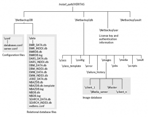 Understanding the NetBackup Catalog | Settlersoman - A settler in the ...