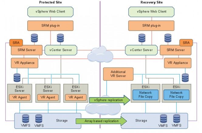Site Recovery Manager 5.8:Architecture Overview | Settlersoman - A settler in the SDDC world.