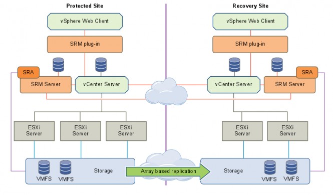 Site Recovery Manager 5.8:Architecture Overview | Settlersoman - A ...