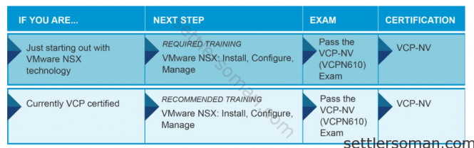 Passed VCP Network Virtualization (VCP-NV)! | Settlersoman - A settler ...