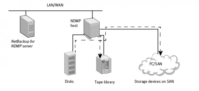 NetBackup for NDMP - Architecture Overview. | Settlersoman - A settler ...