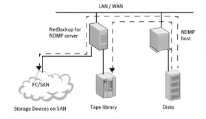 NetBackup for NDMP - Architecture Overview. | Settlersoman - A settler ...