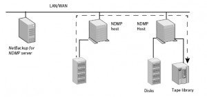 NetBackup for NDMP - Architecture Overview. | Settlersoman - A settler ...
