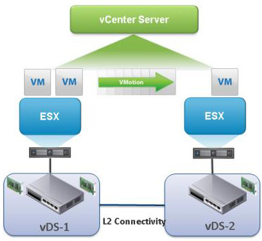 What’s New in VMware vSphere 6.0: vMotion Enhancements | Settlersoman ...