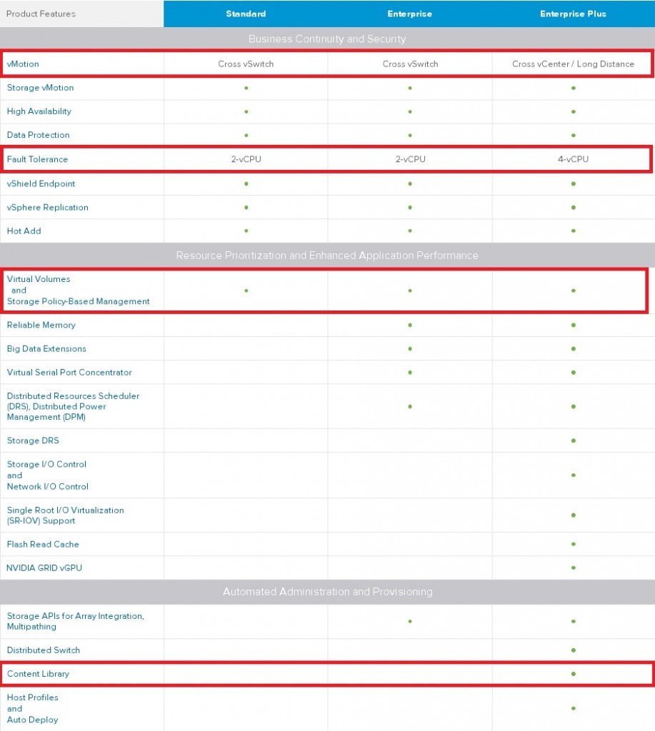 What’s New in VMware vSphere 6.0: vSphere editions and features ...