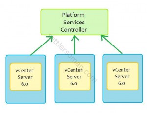 VMware vCenter 6 Deployment Possibilities: Topologies and High ...