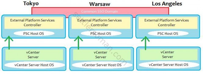 VMware vCenter 6 Deployment Possibilities: Topologies and High ...
