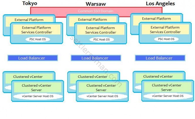 VMware vCenter 6 Deployment Possibilities: Topologies and High ...
