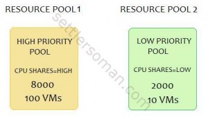 VMware vSphere basics: understanding Resource Pools. | Settlersoman - A ...