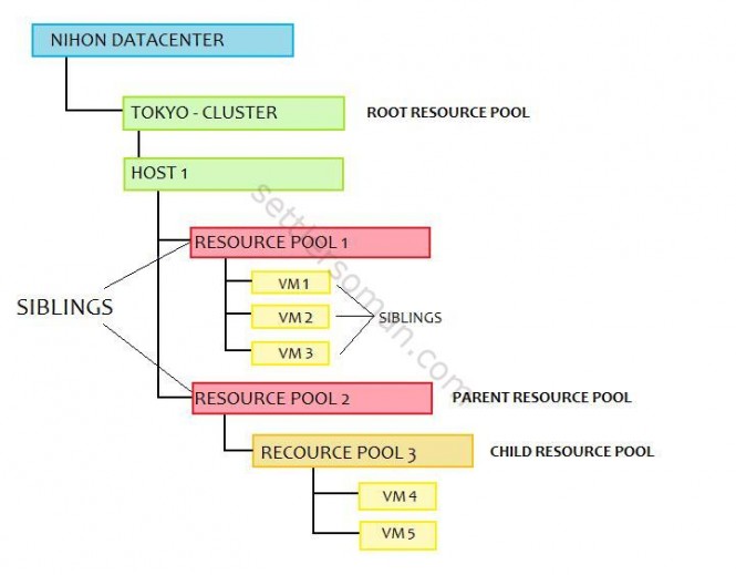 VMware vSphere basics: understanding Resource Pools. | Settlersoman - A ...