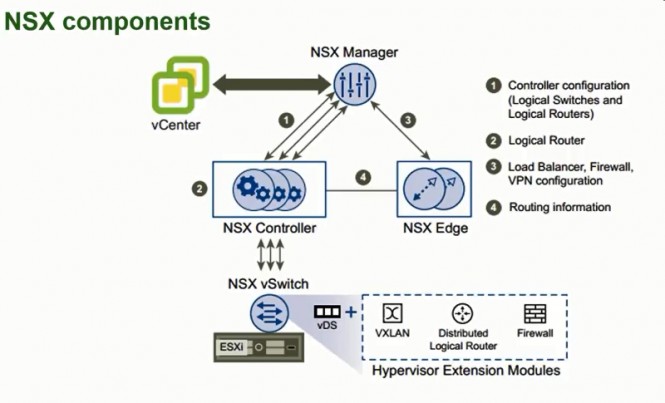 VMware NSX for vSphere - basics: components and services overview ... VMware NSX for vSphere - basics: components and services overview ...