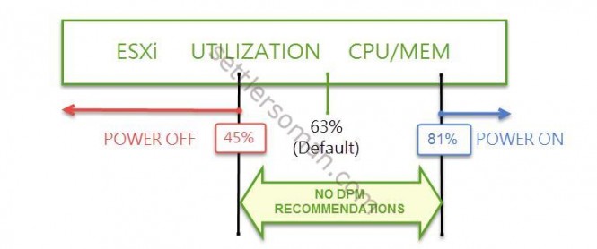 VMware vCenter Distributed Power Management (DPM) - overview and ...