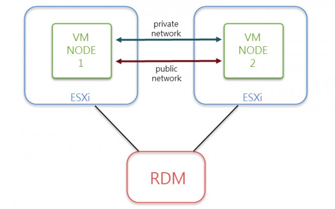 Microsoft Cluster of Virtual Machines (VM) on VMware vSphere ...